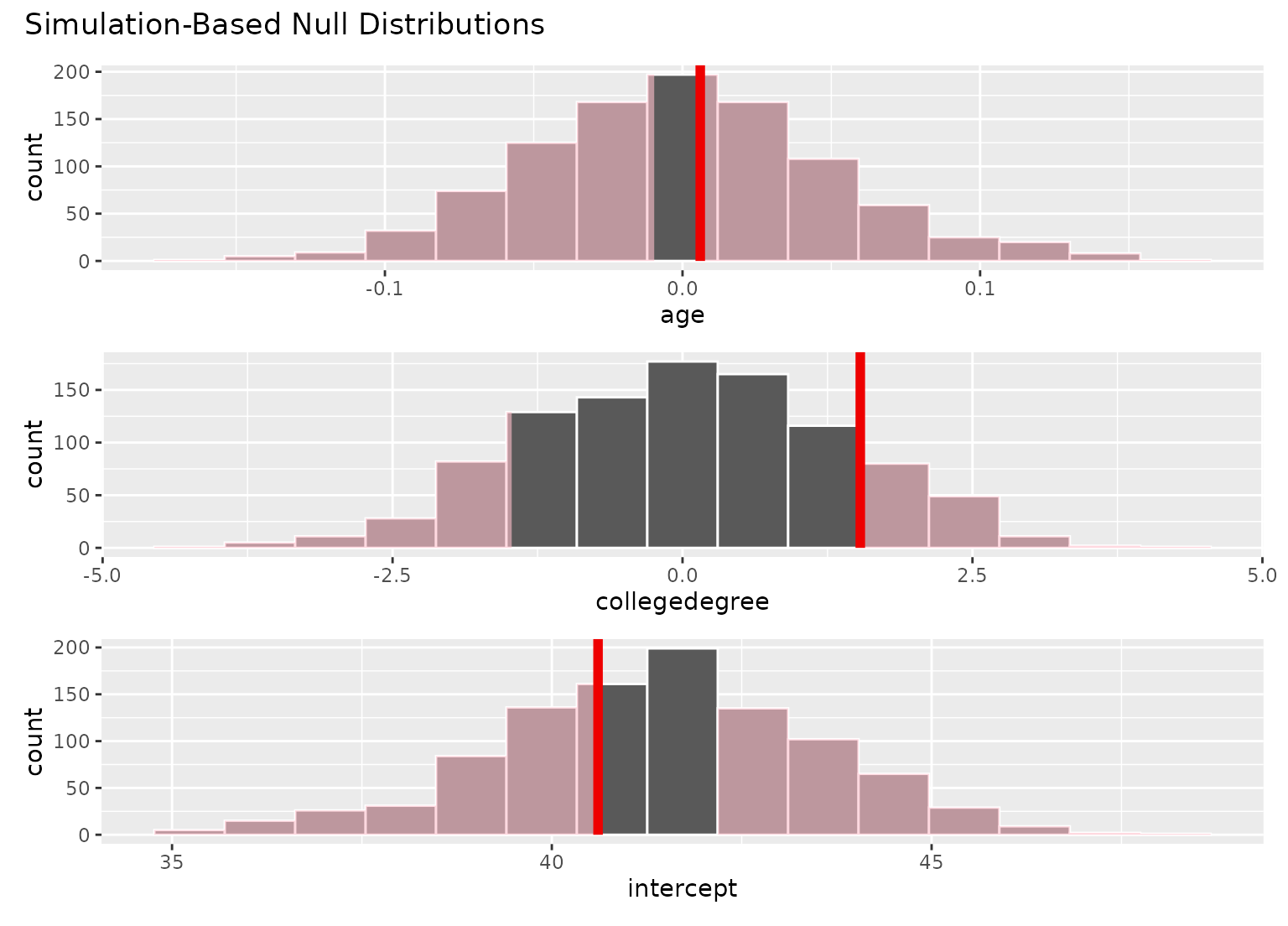 Shade Histogram Area Beyond An Observed Statistic Shade p value Infer